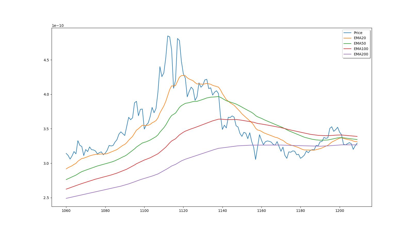 MoonRetriever Exponential Moving Averages