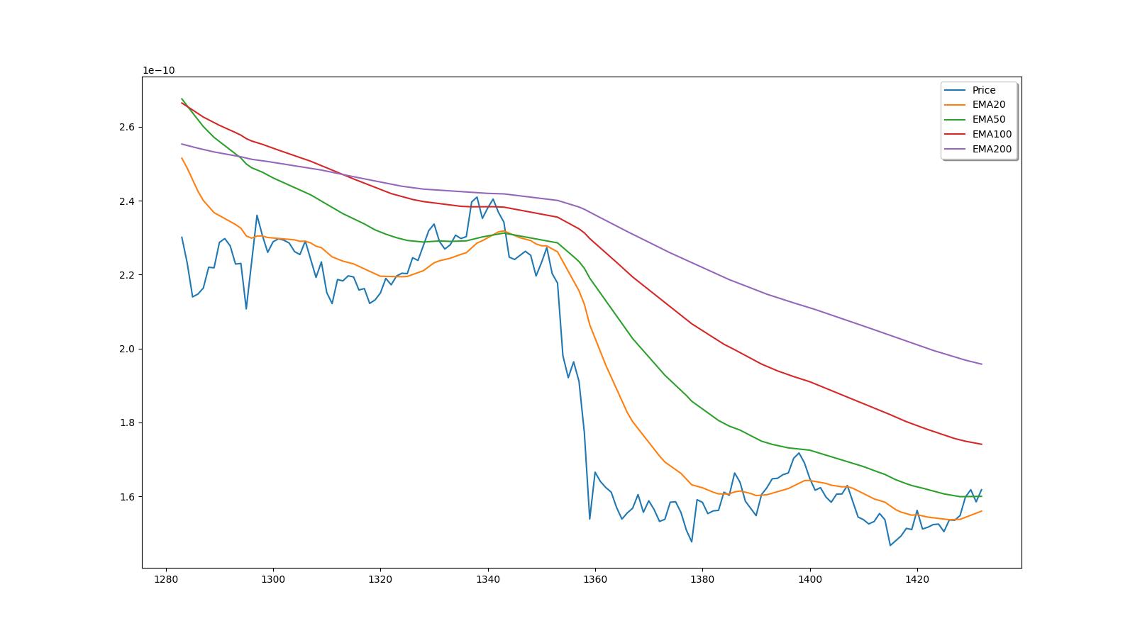 MoonRise Exponential Moving Averages