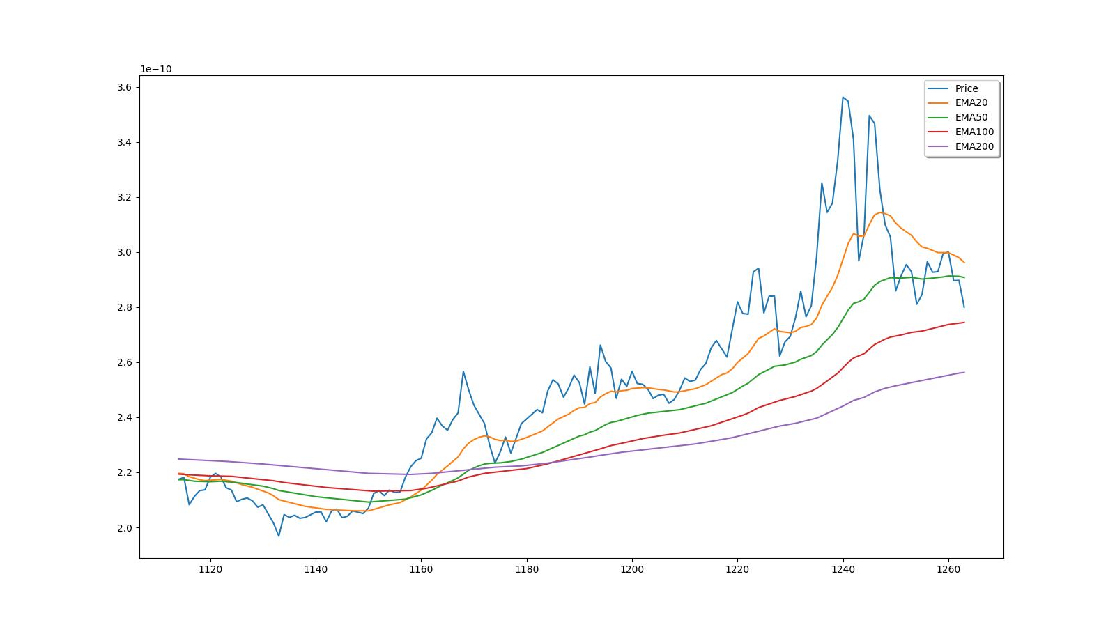 MoonRise Exponential Moving Averages