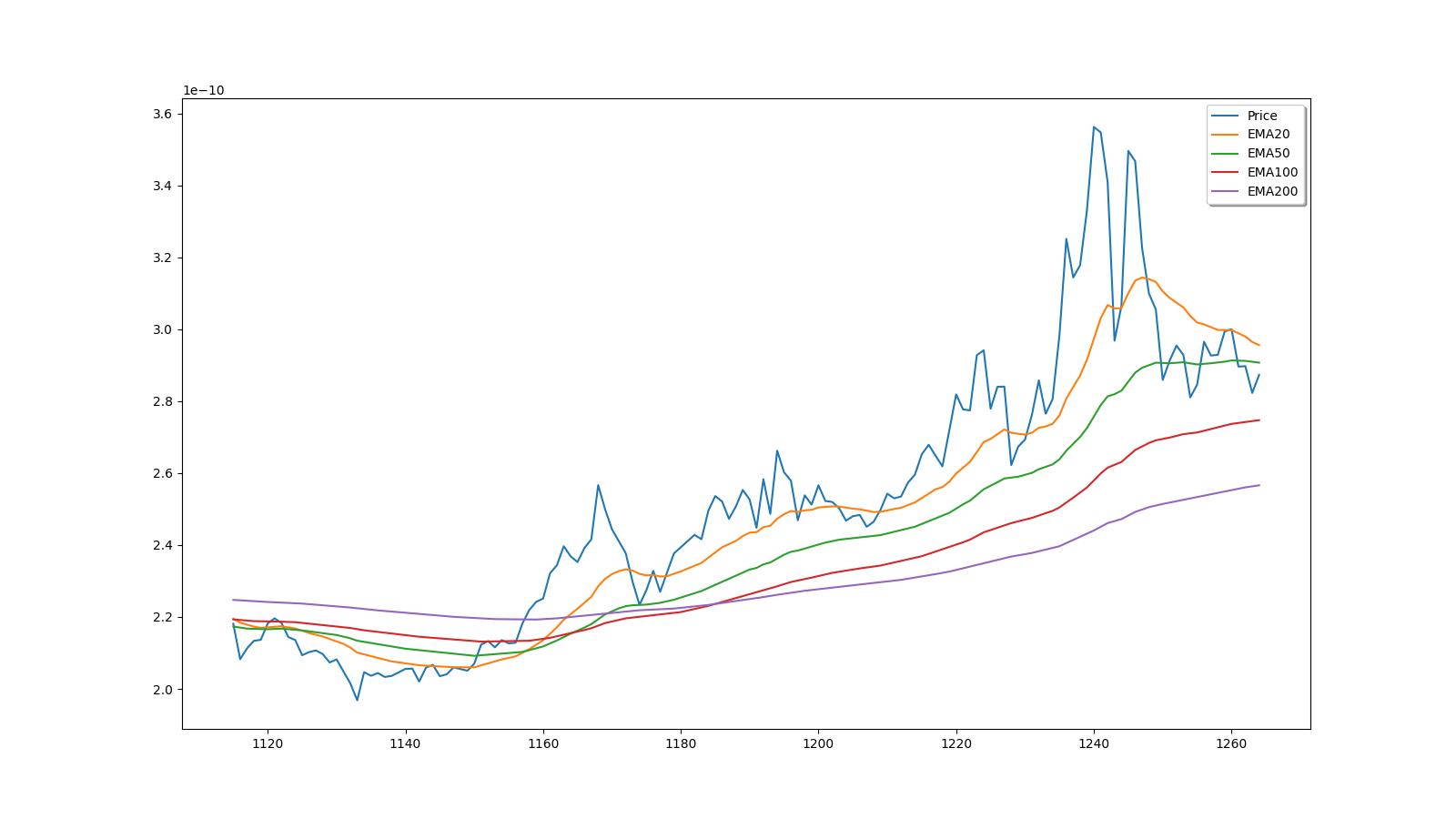 MoonRise Exponential Moving Averages