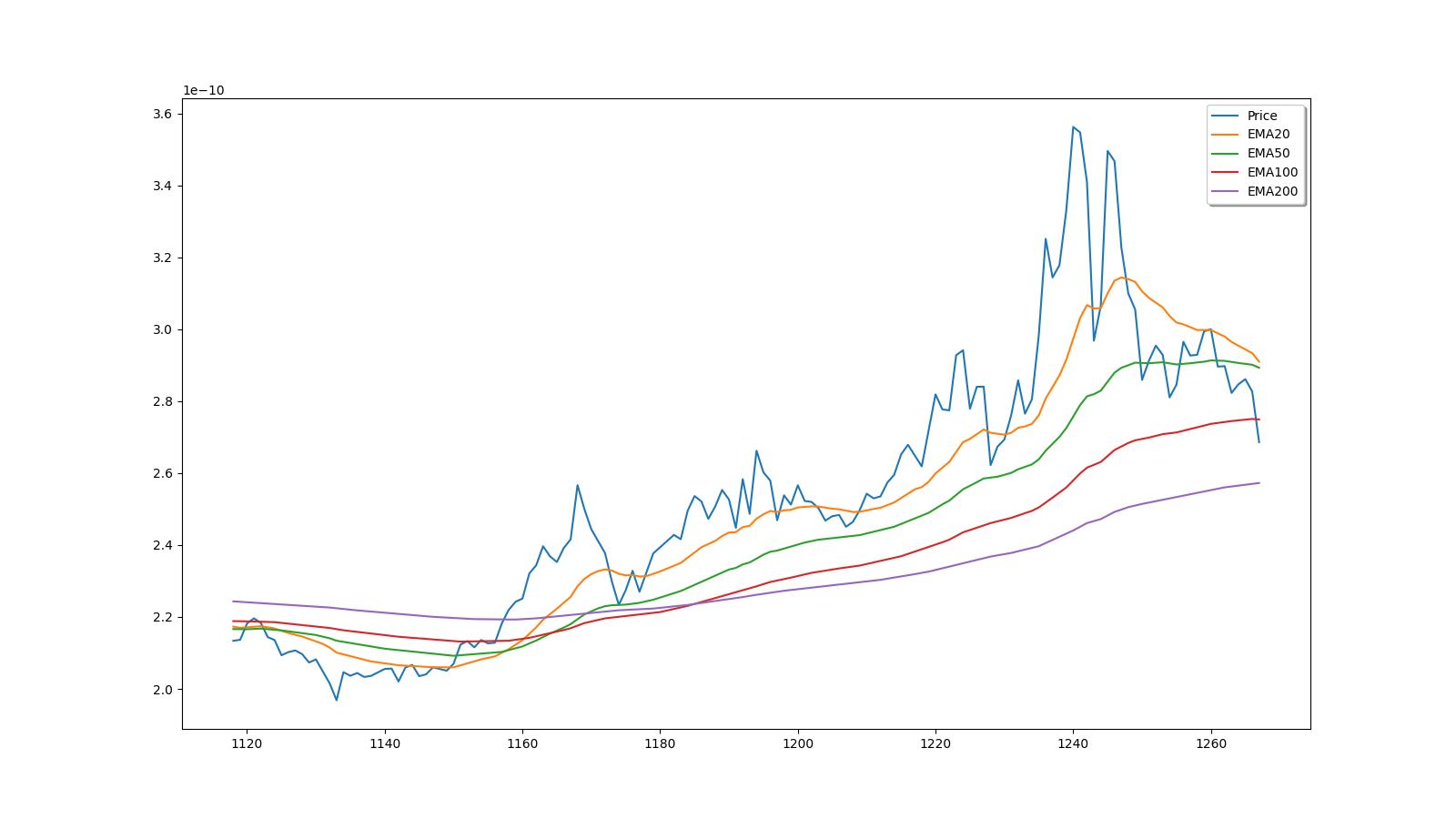 MoonRise Exponential Moving Averages