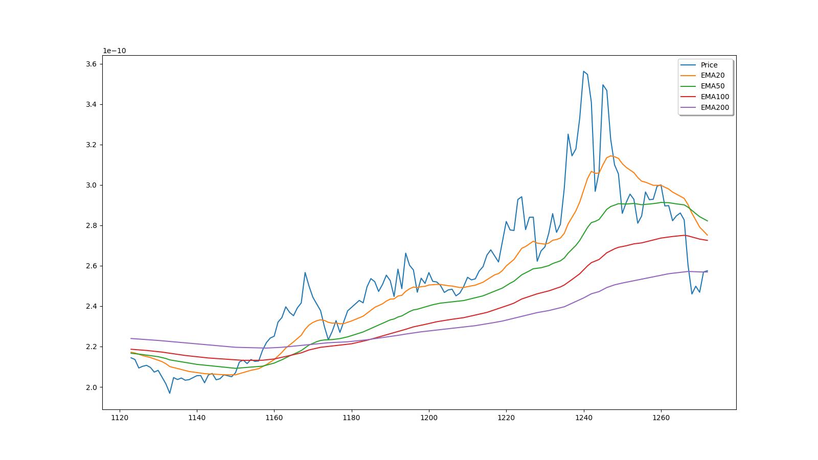 MoonRise Exponential Moving Averages