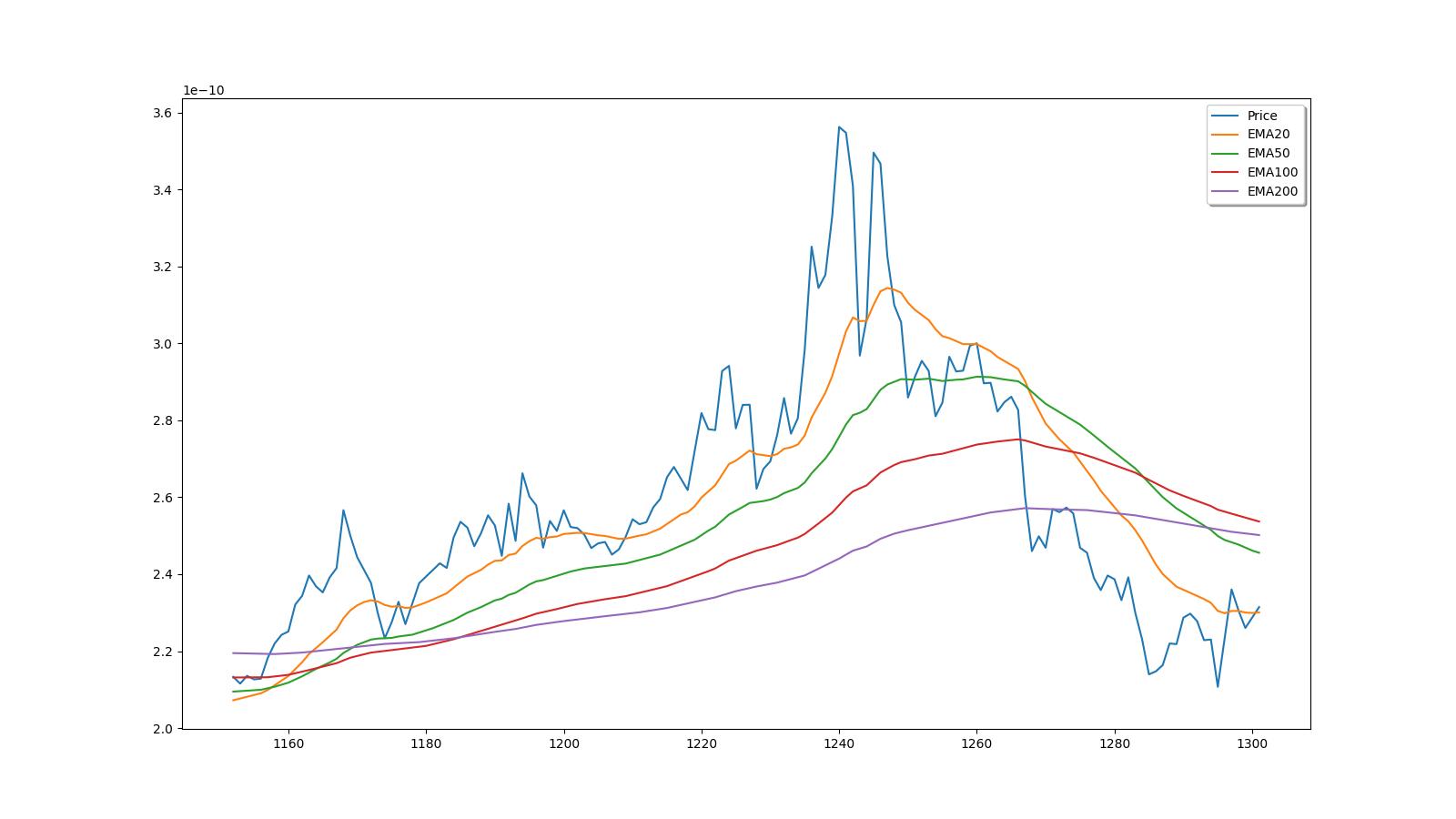 MoonRise Exponential Moving Averages