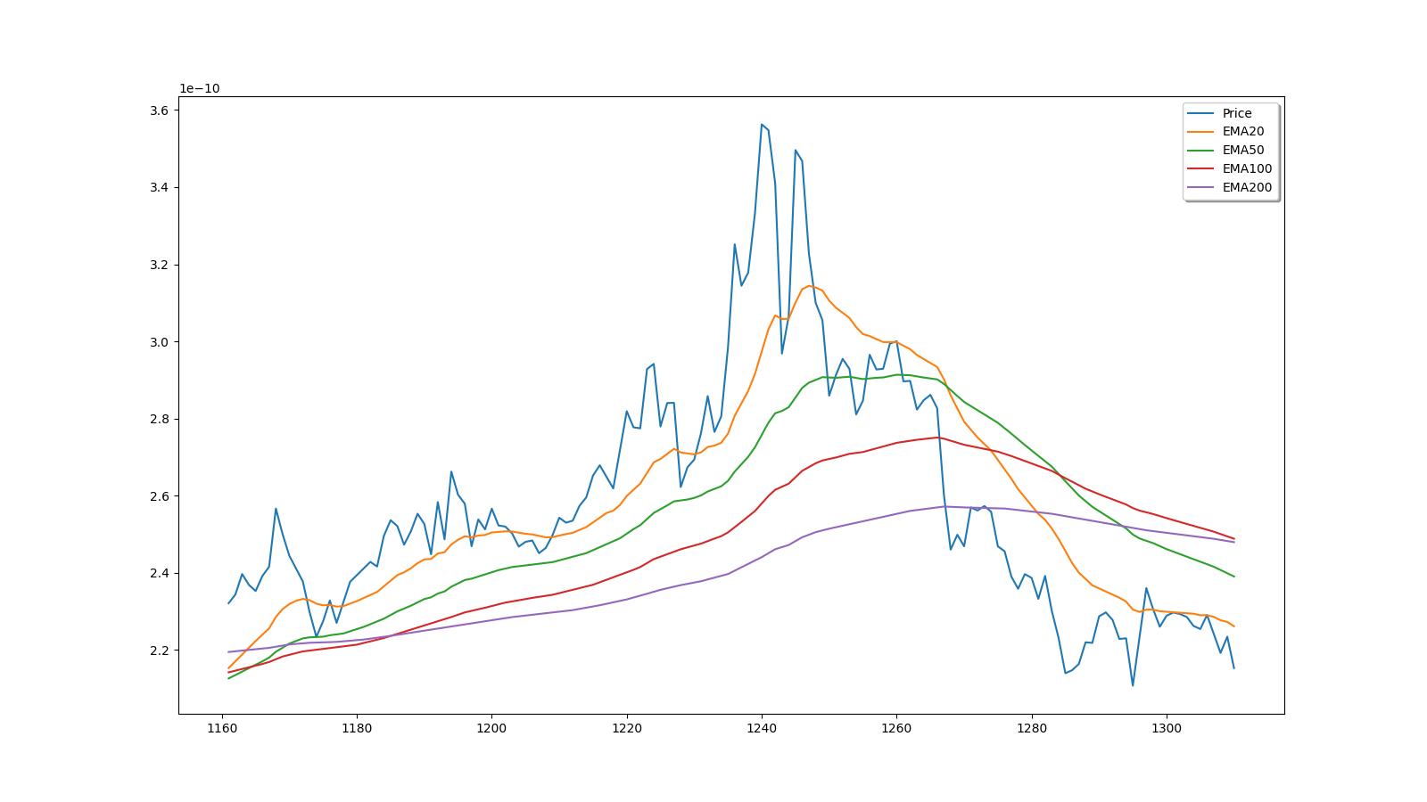 MoonRise Exponential Moving Averages