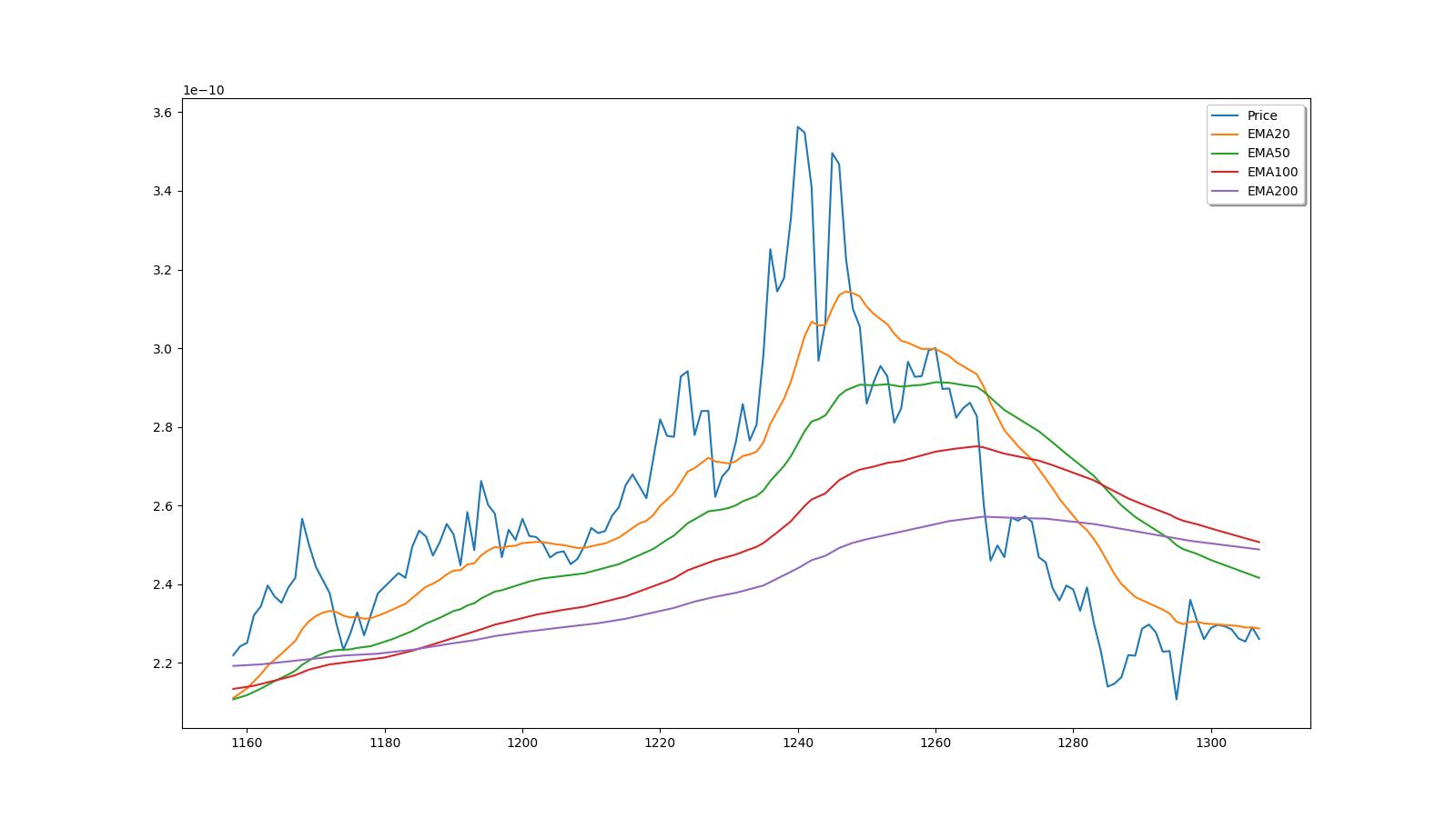 MoonRise Exponential Moving Averages
