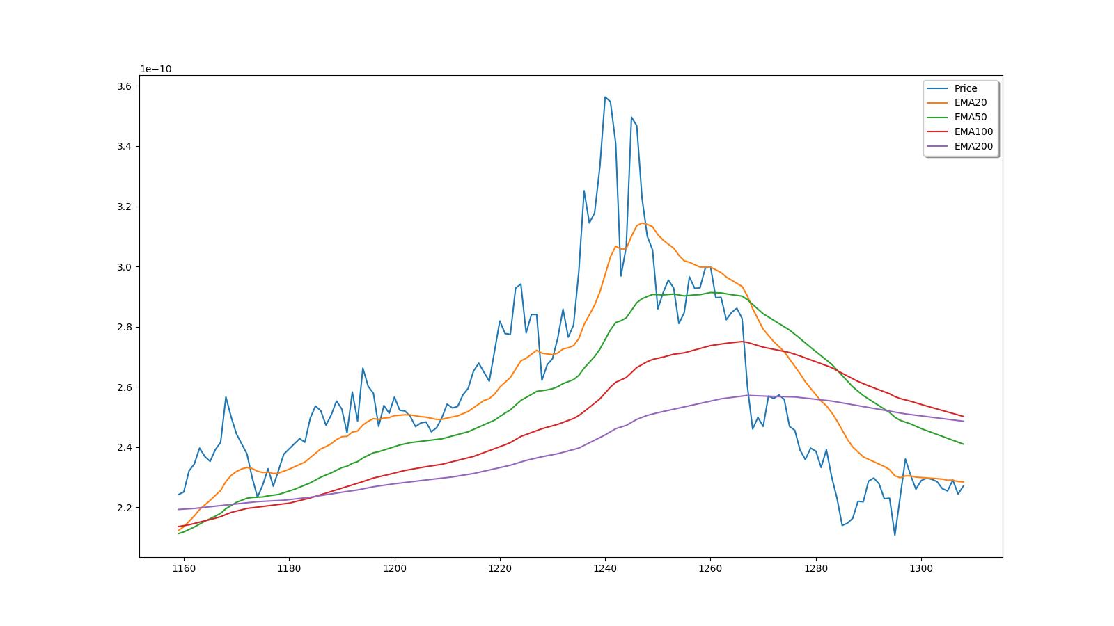MoonRise Exponential Moving Averages