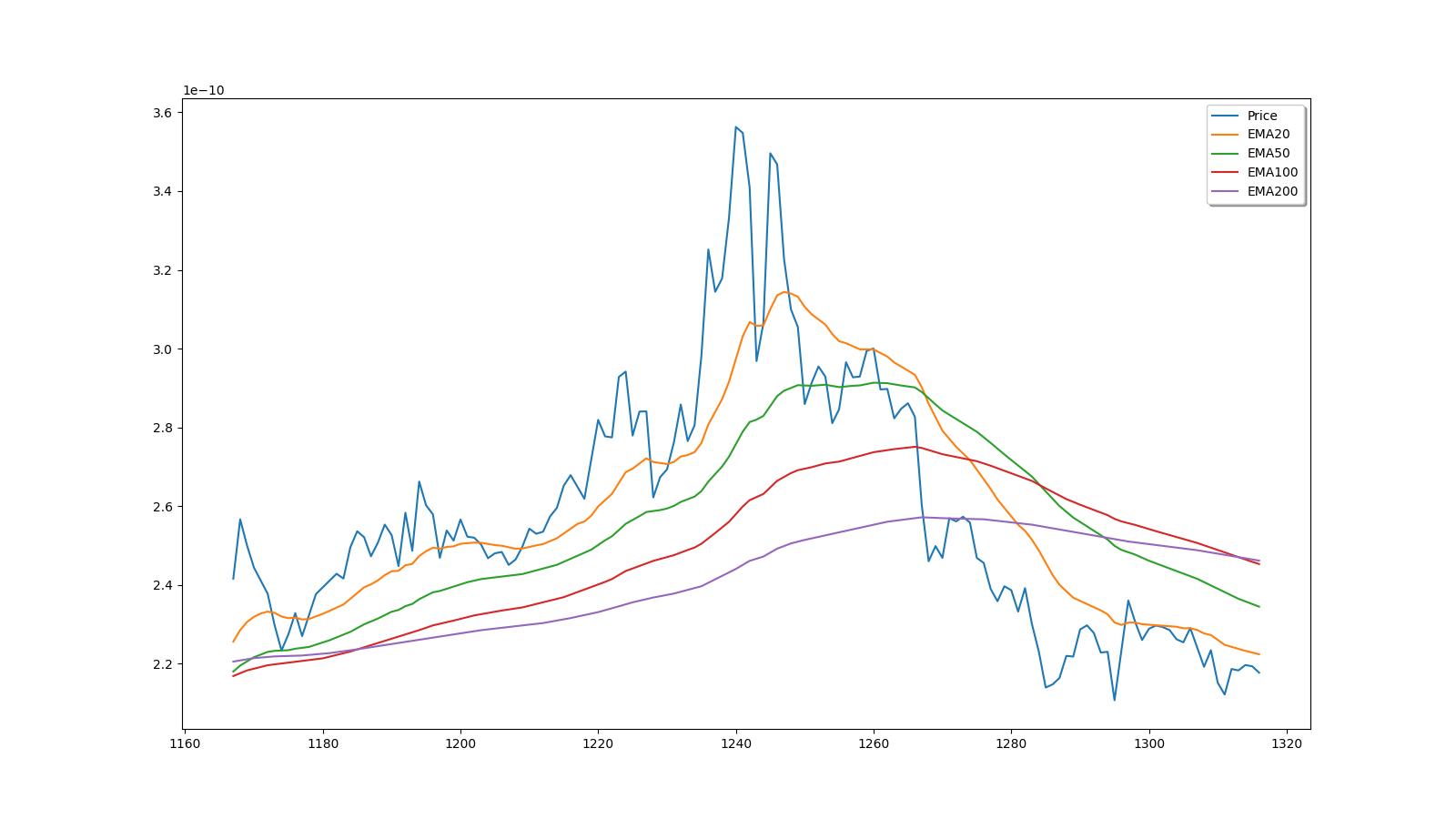 MoonRise Exponential Moving Averages