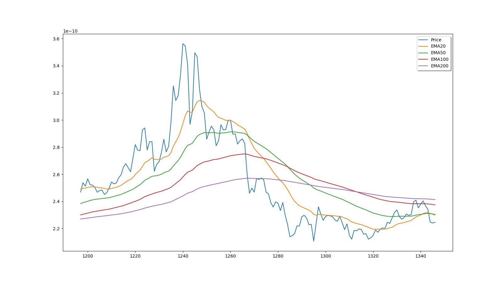 MoonRise Exponential Moving Averages