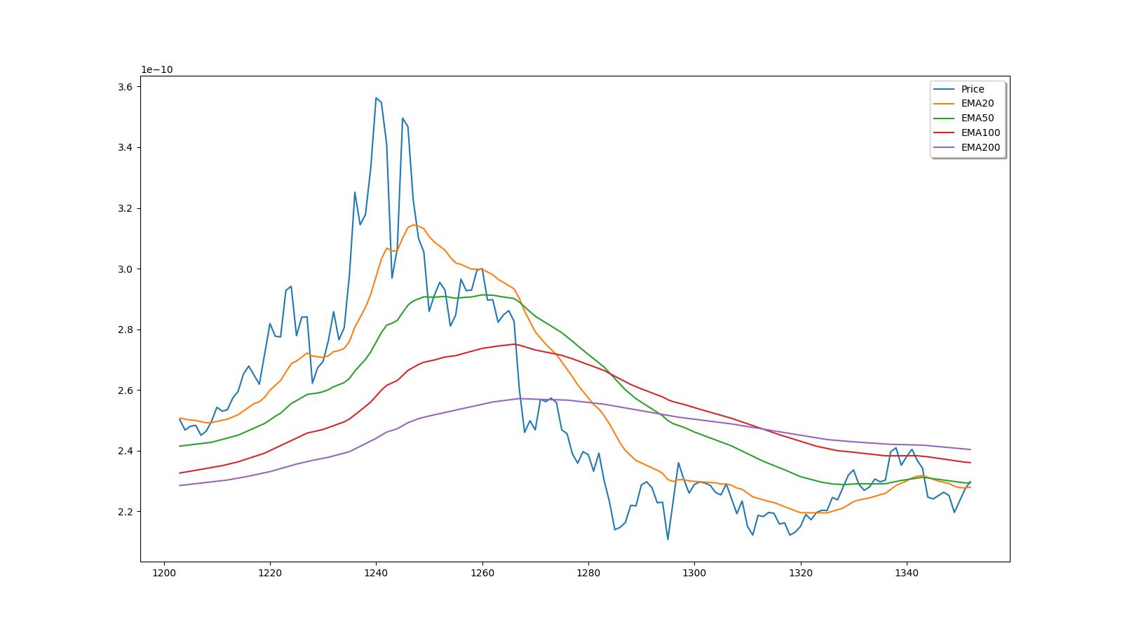 MoonRise Exponential Moving Averages