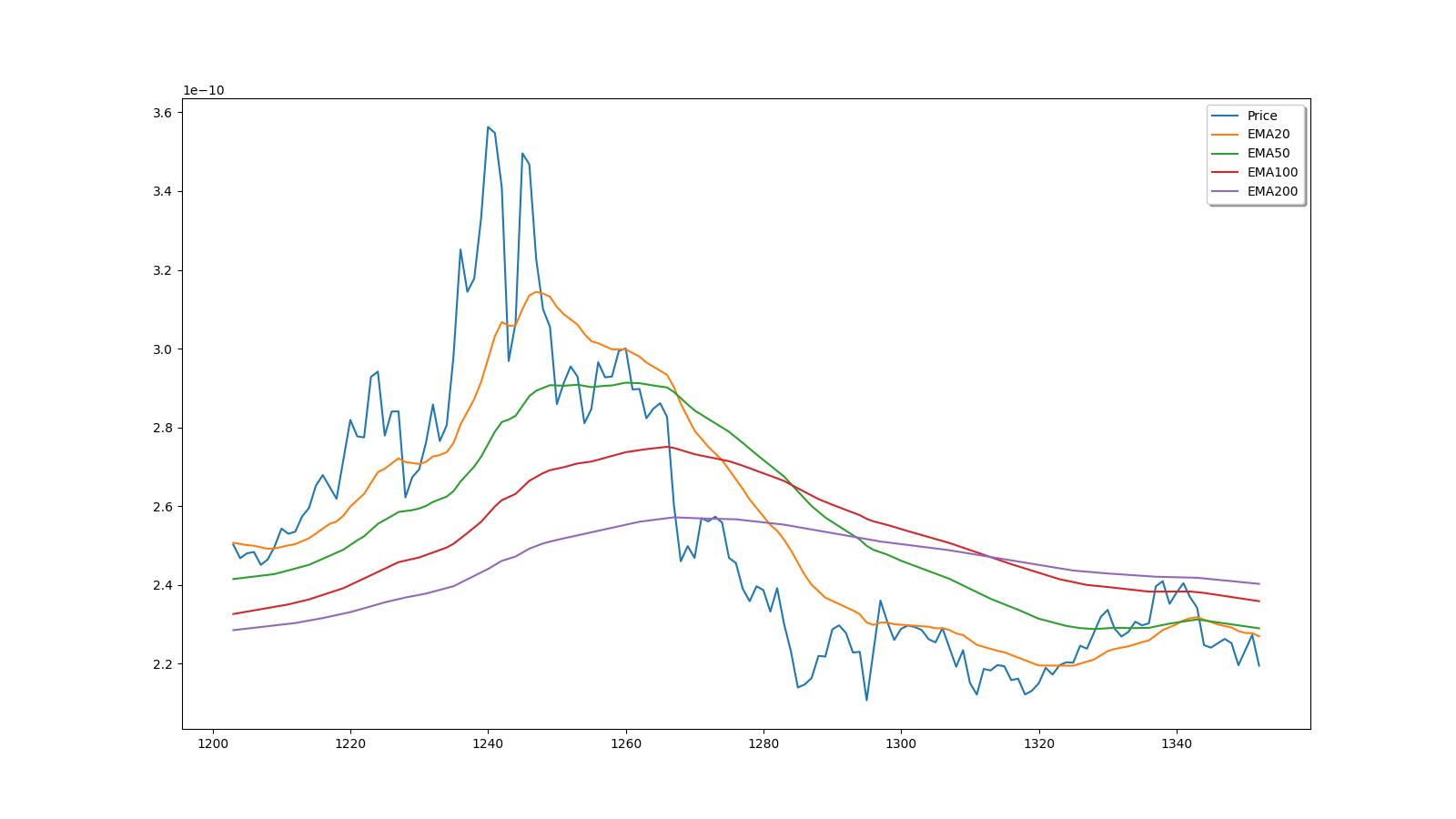 MoonRise Exponential Moving Averages