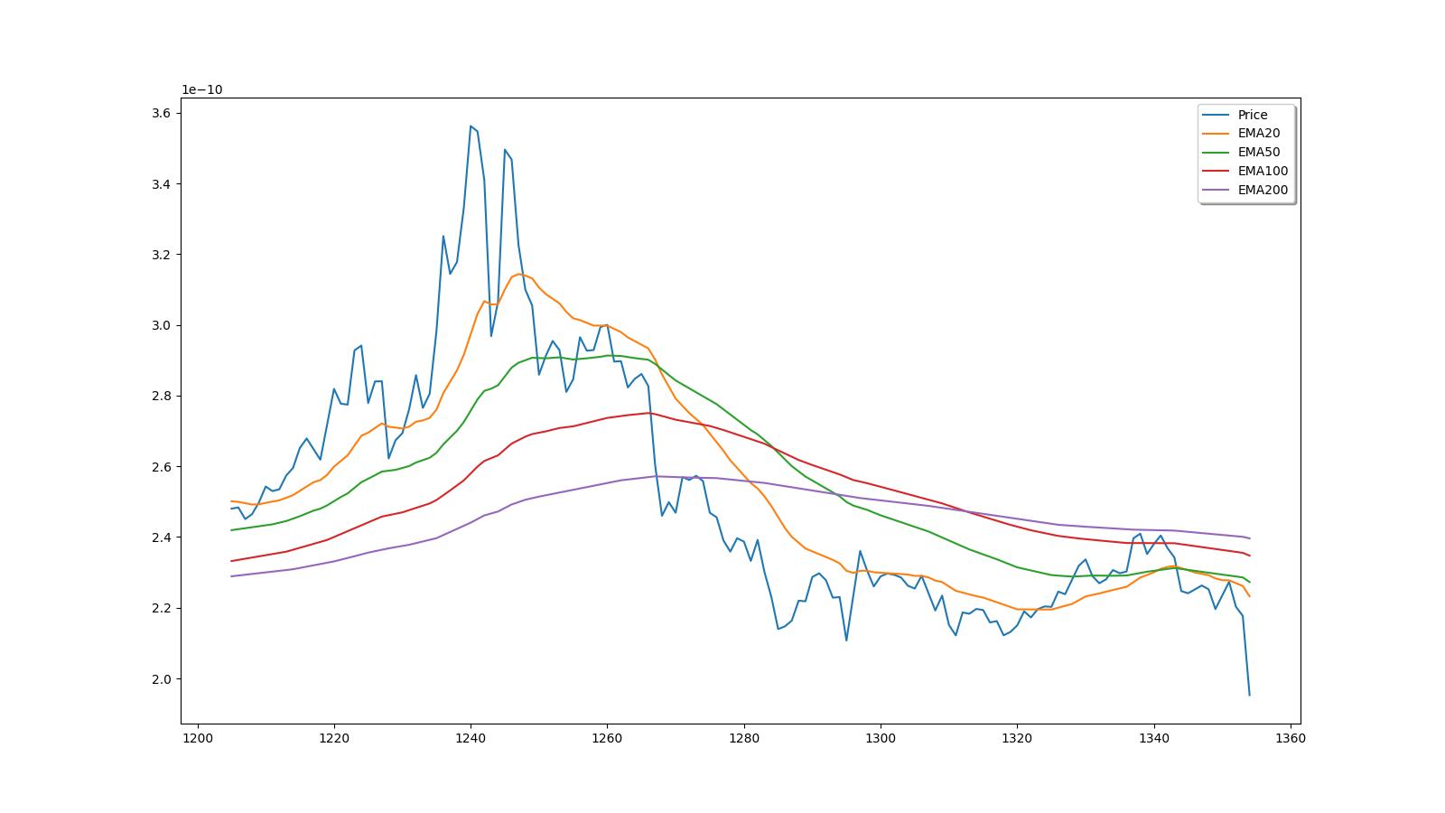 MoonRise Exponential Moving Averages
