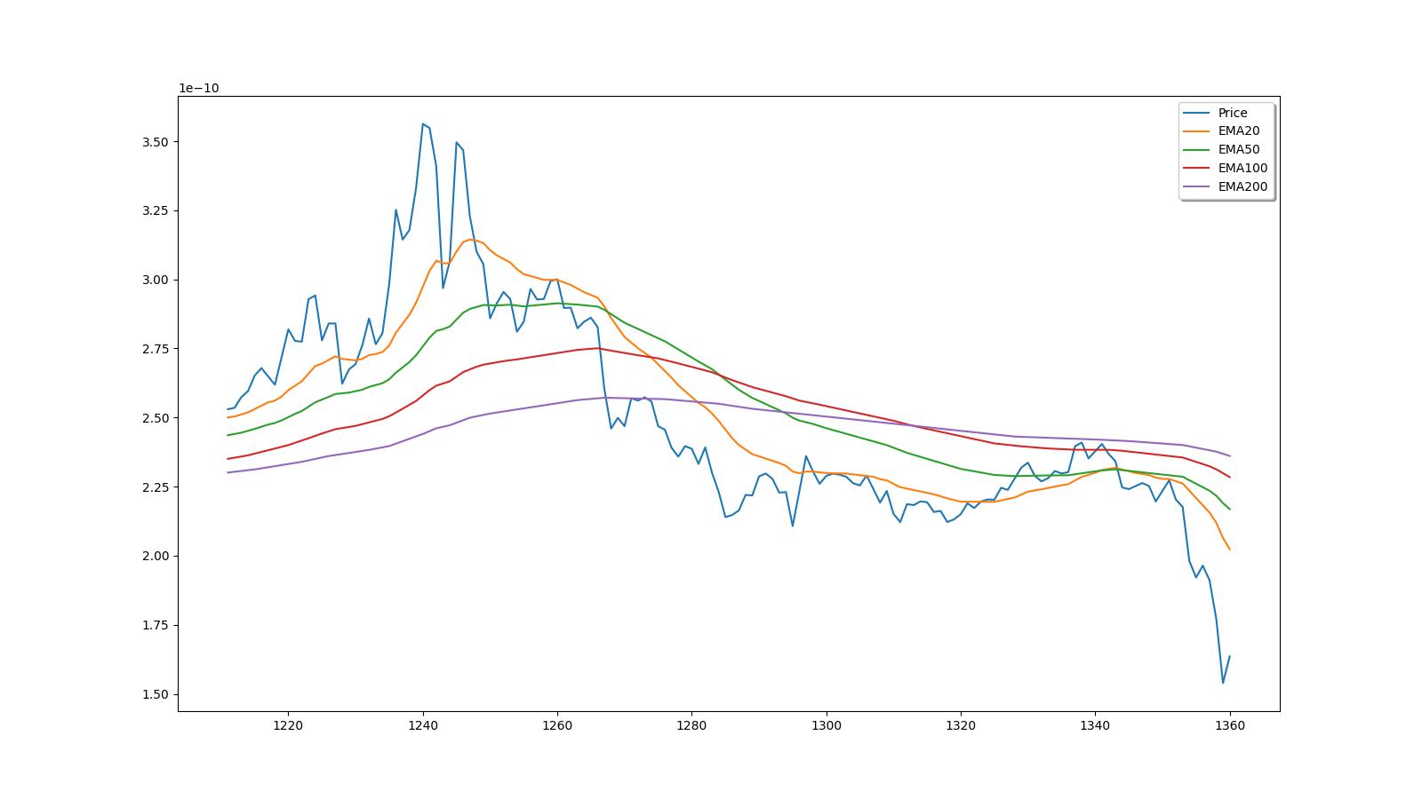 MoonRise Exponential Moving Averages