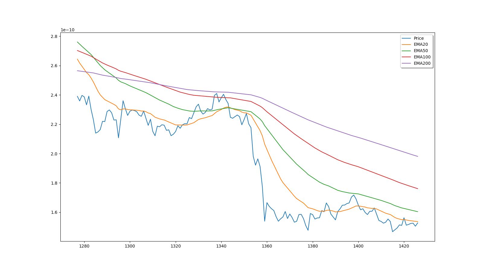 MoonRise Exponential Moving Averages