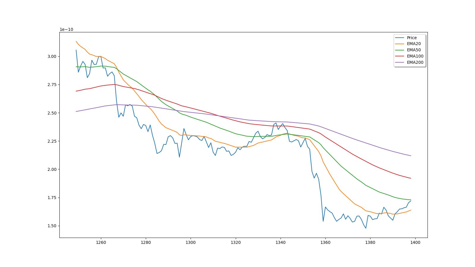 MoonRise Exponential Moving Averages