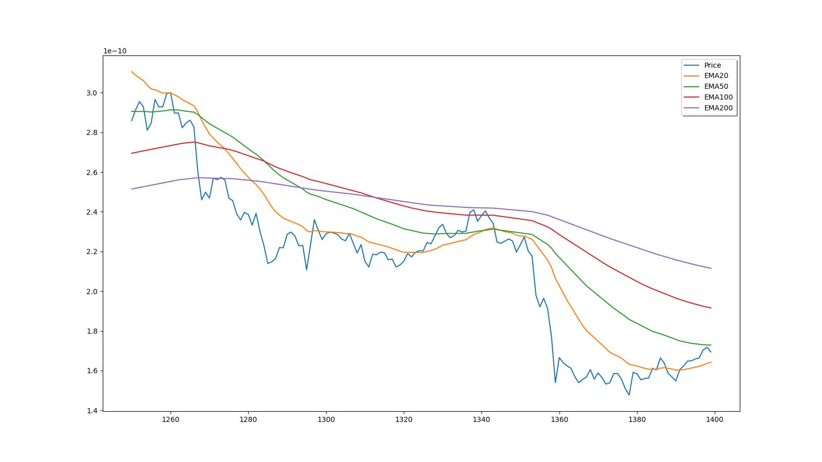 MoonRise Exponential Moving Averages