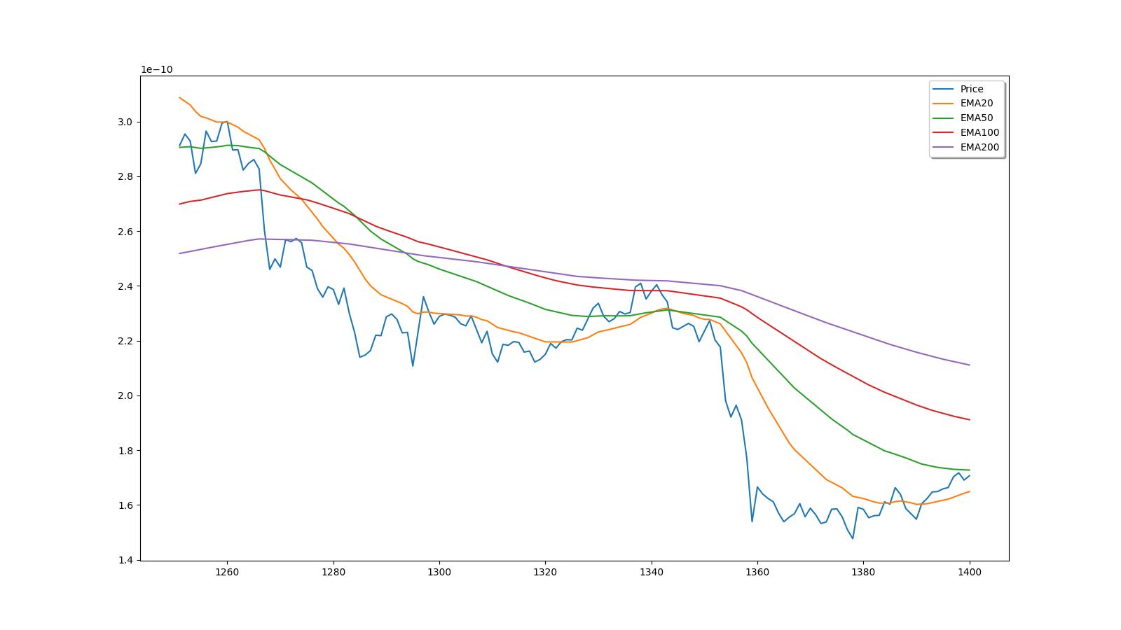 MoonRise Exponential Moving Averages