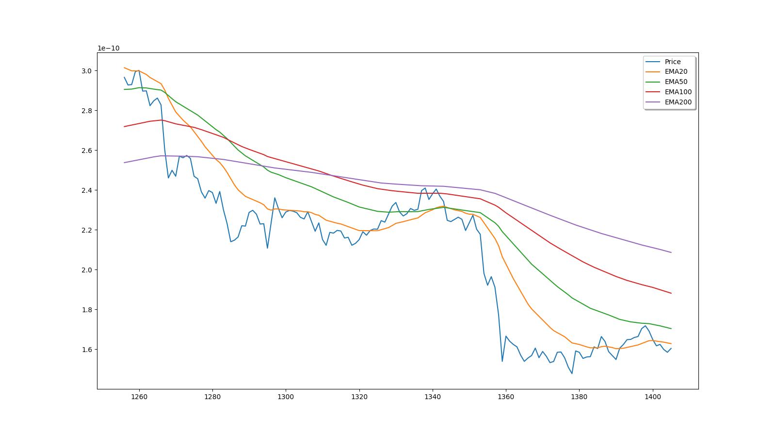 MoonRise Exponential Moving Averages