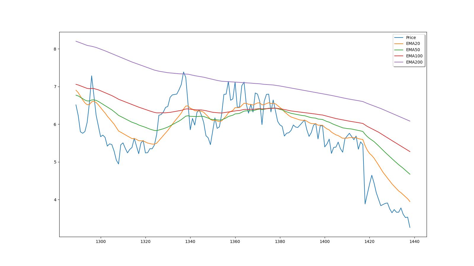 Moonriver Exponential Moving Averages
