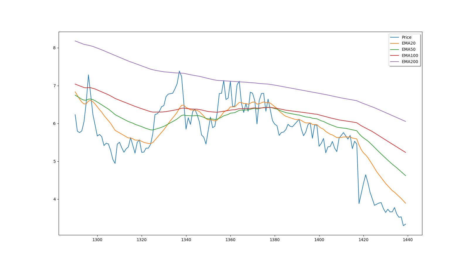 Moonriver Exponential Moving Averages