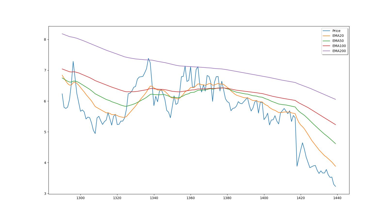 Moonriver Exponential Moving Averages