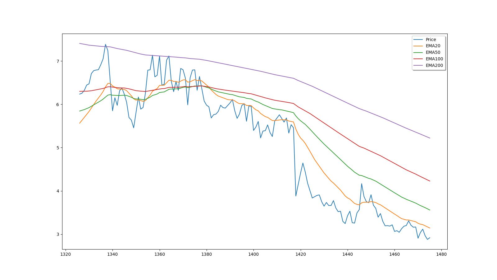 Moonriver Exponential Moving Averages