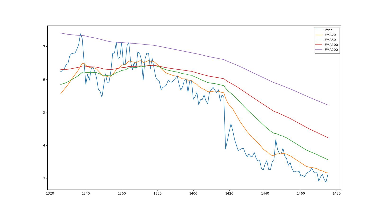 Moonriver Exponential Moving Averages