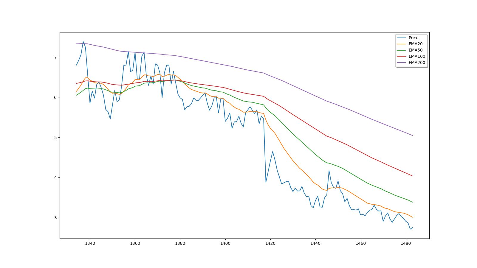 Moonriver Exponential Moving Averages