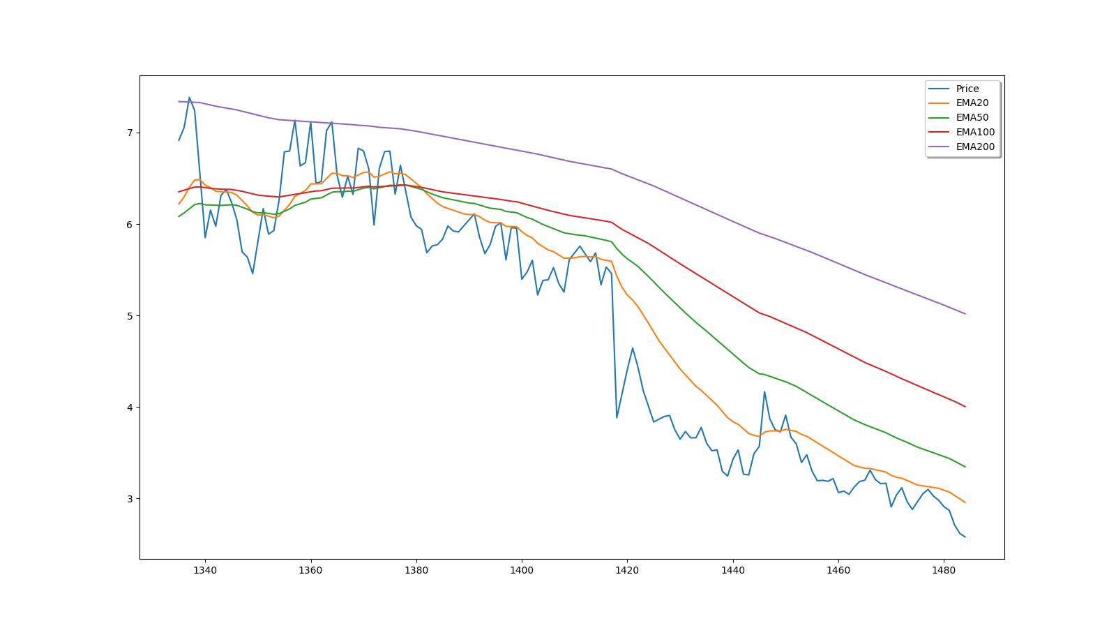 Moonriver Exponential Moving Averages