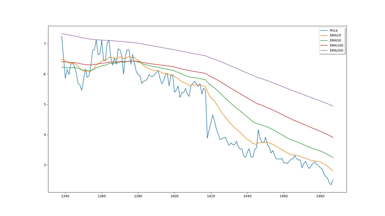Moonriver Exponential Moving Averages