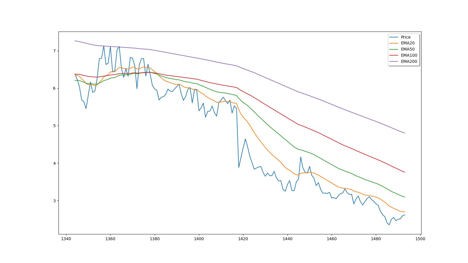 Moonriver Exponential Moving Averages