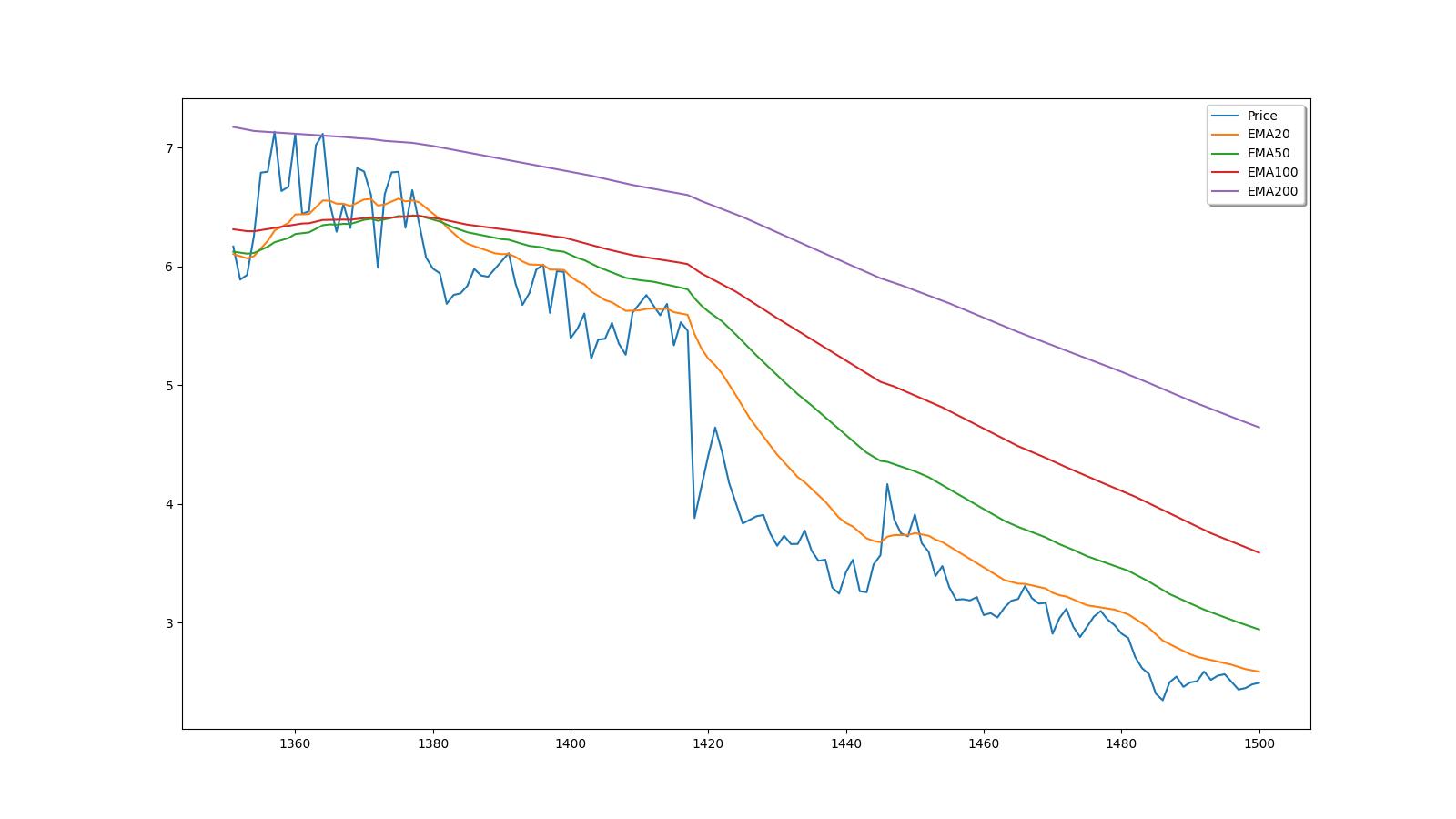 Moonriver Exponential Moving Averages