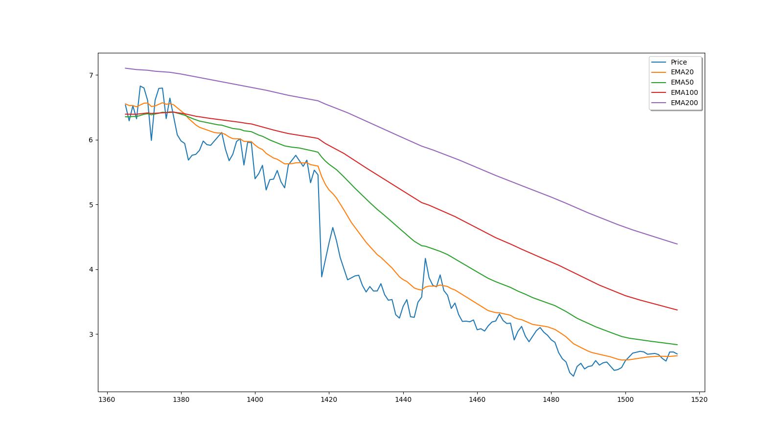 Moonriver Exponential Moving Averages