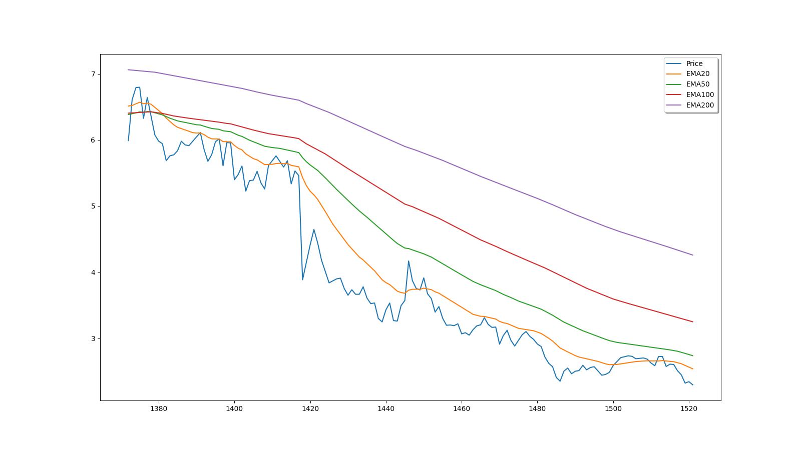 Moonriver Exponential Moving Averages