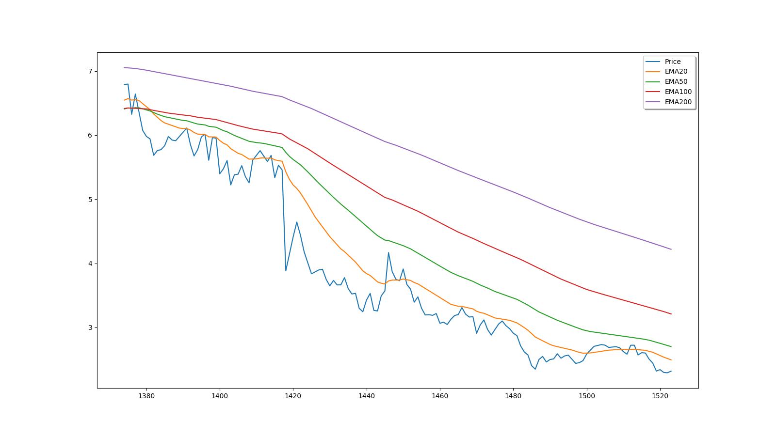 Moonriver Exponential Moving Averages