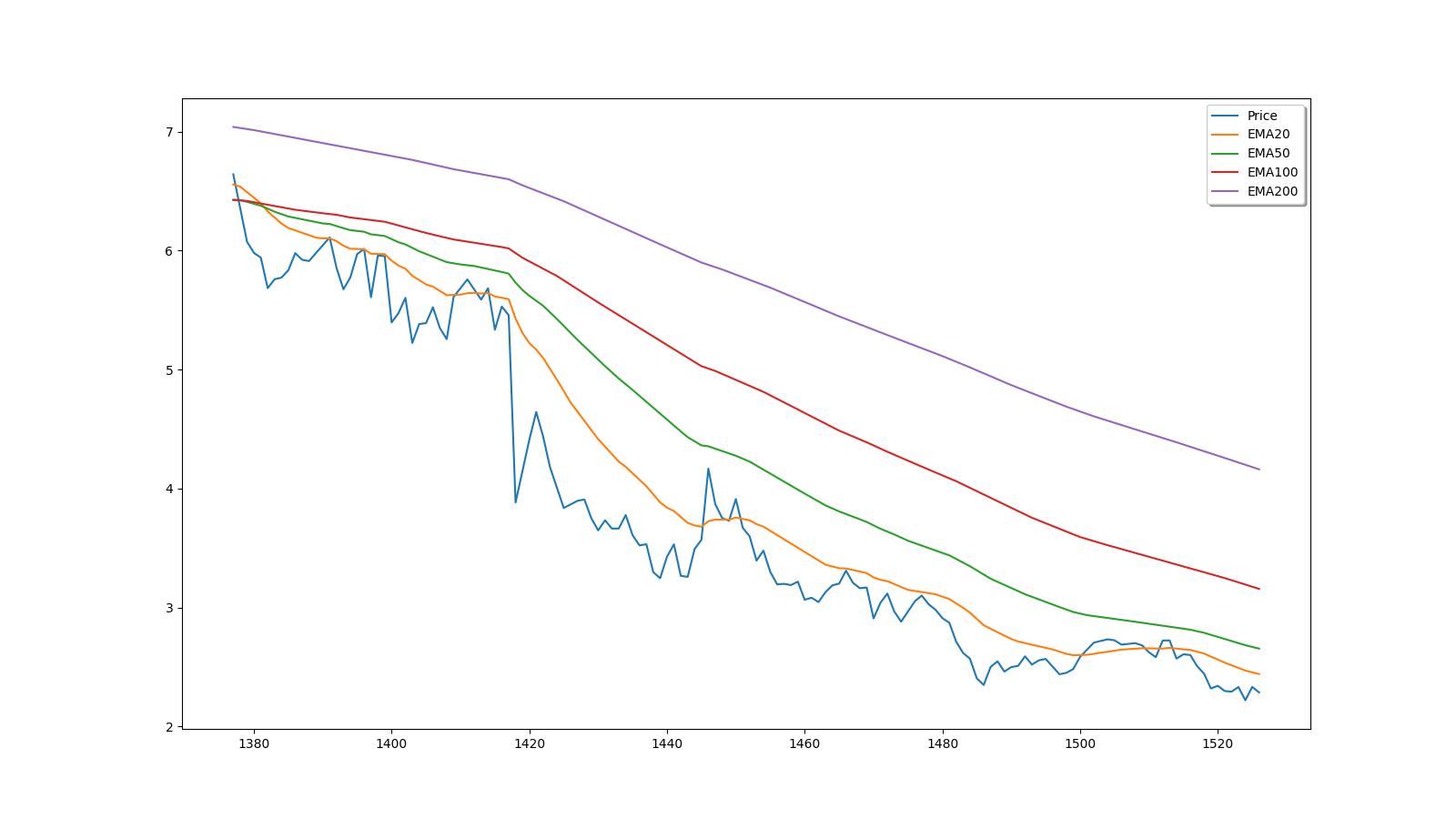 Moonriver Exponential Moving Averages