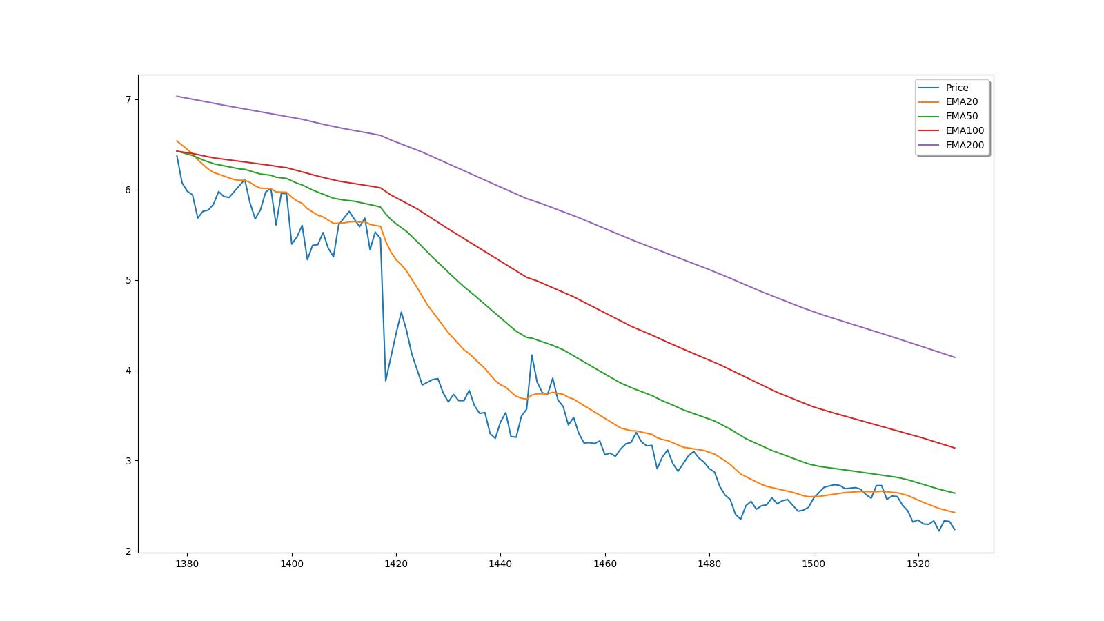 Moonriver Exponential Moving Averages