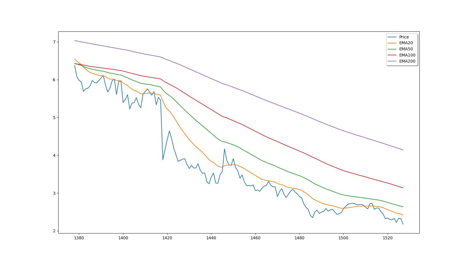 Moonriver Exponential Moving Averages