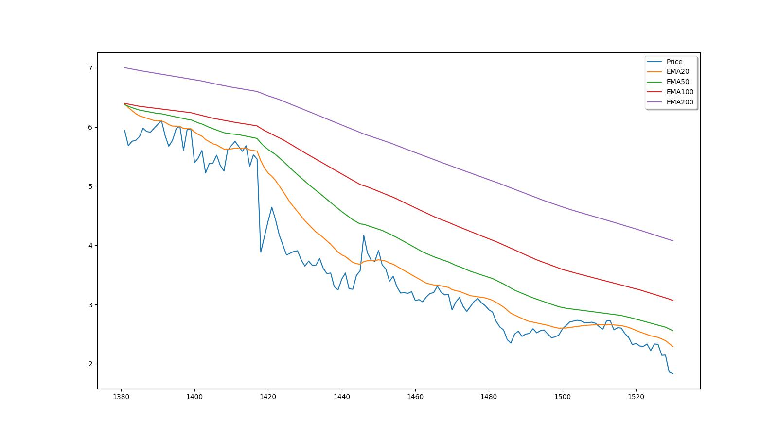 Moonriver Exponential Moving Averages