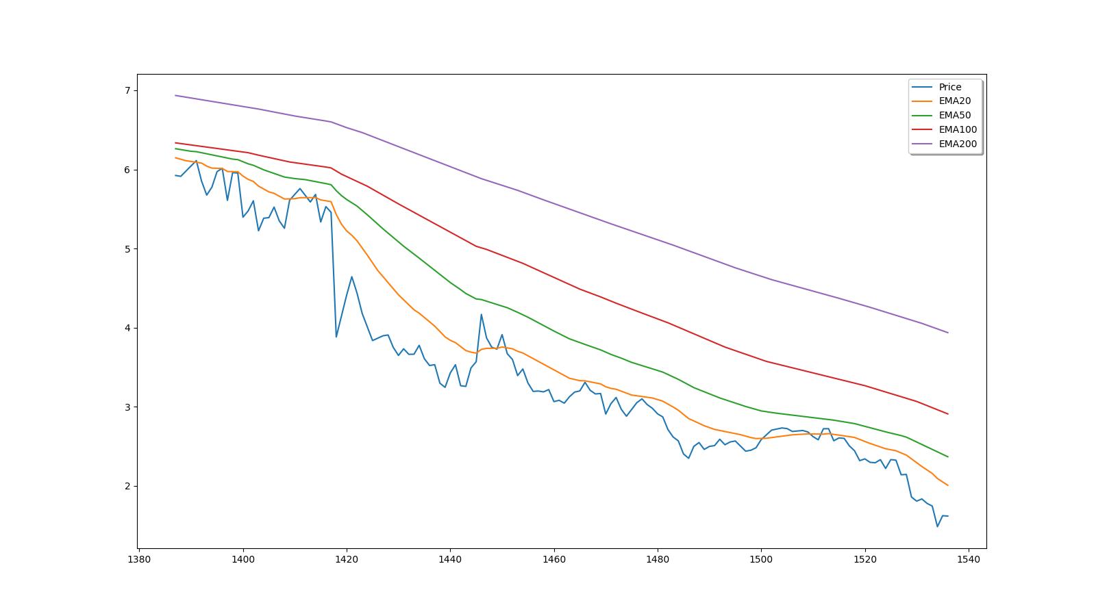 Moonriver Exponential Moving Averages