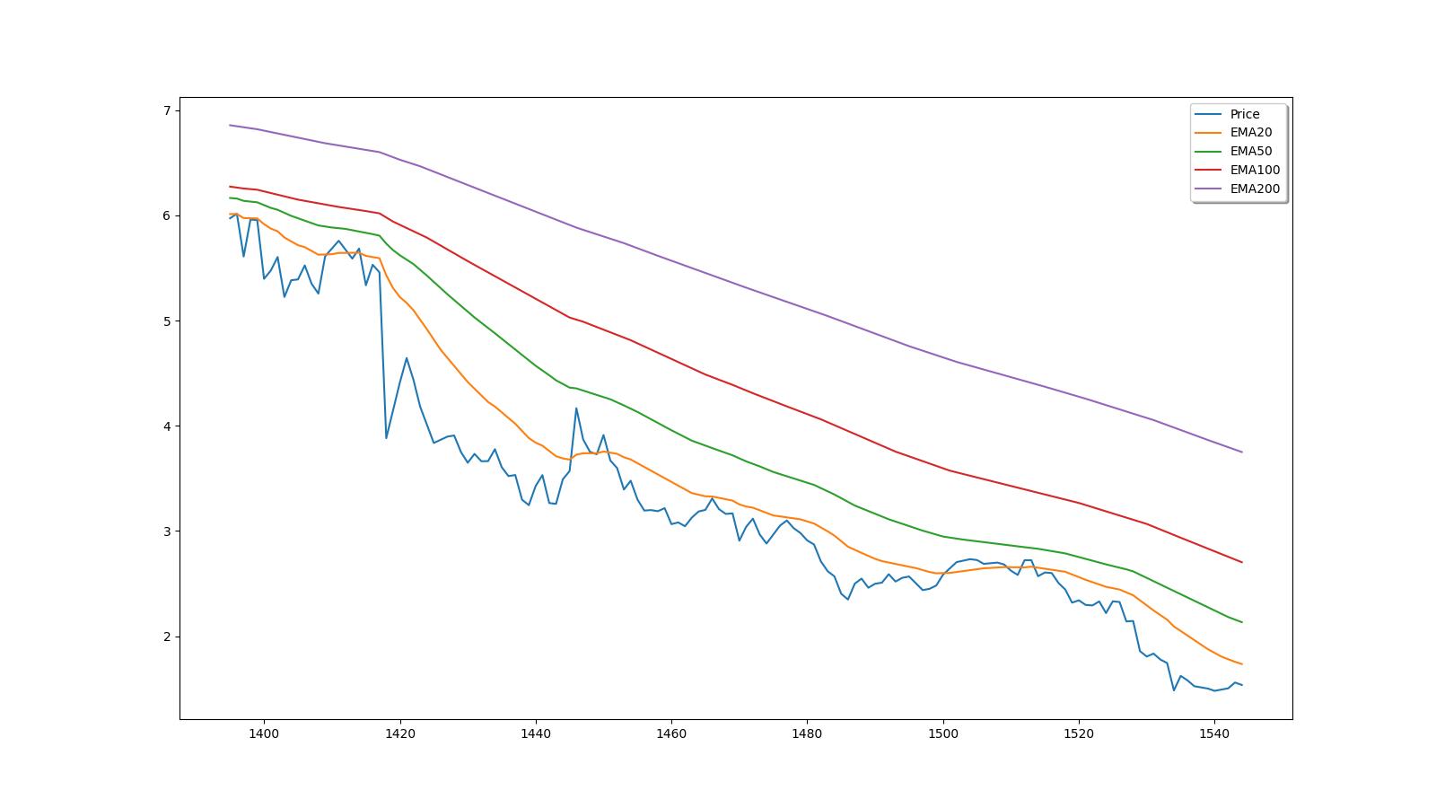 Moonriver Exponential Moving Averages