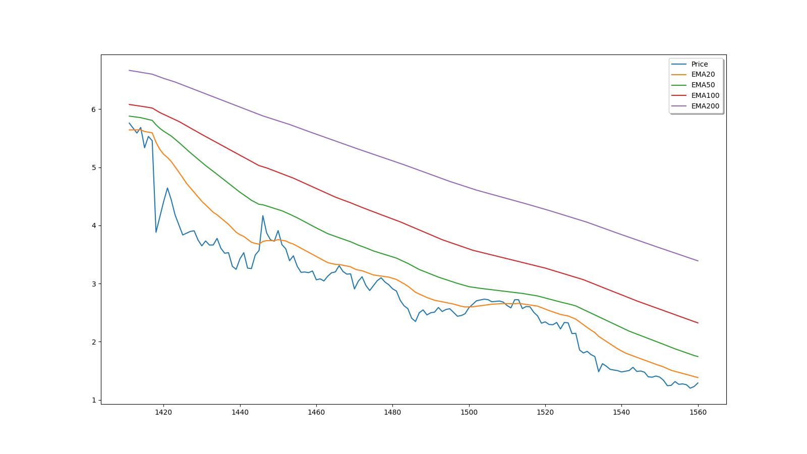 Moonriver Exponential Moving Averages