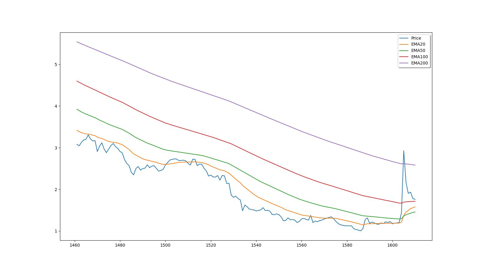 Moonriver Exponential Moving Averages