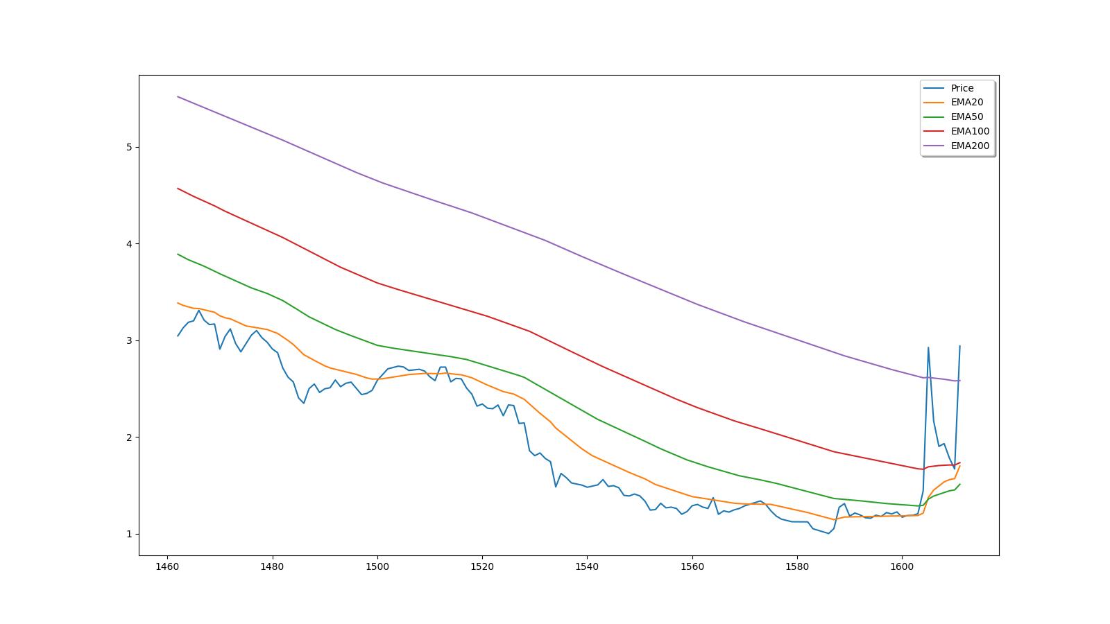 Moonriver Exponential Moving Averages