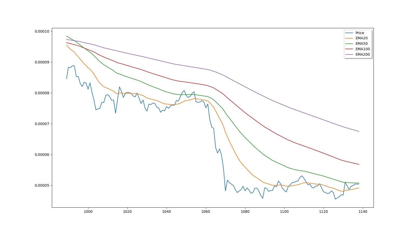 Moonscape Exponential Moving Averages