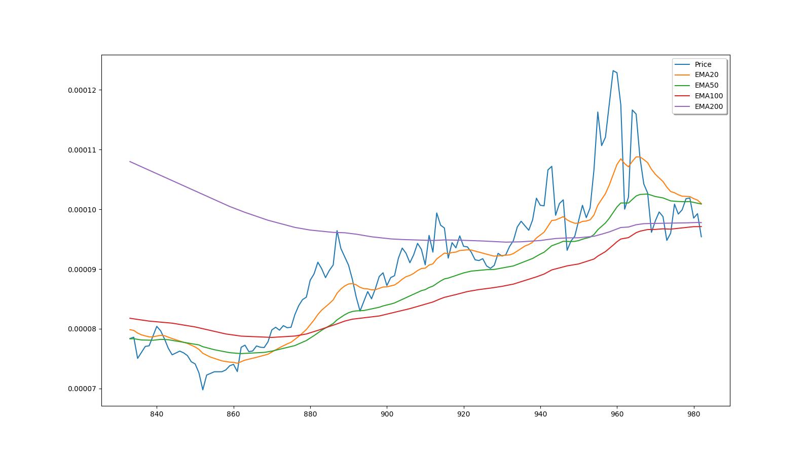 Moonscape Exponential Moving Averages