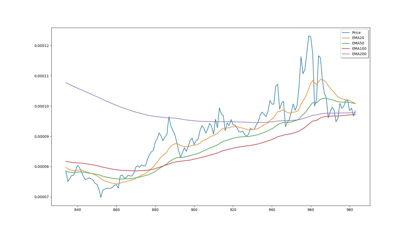 Moonscape Exponential Moving Averages