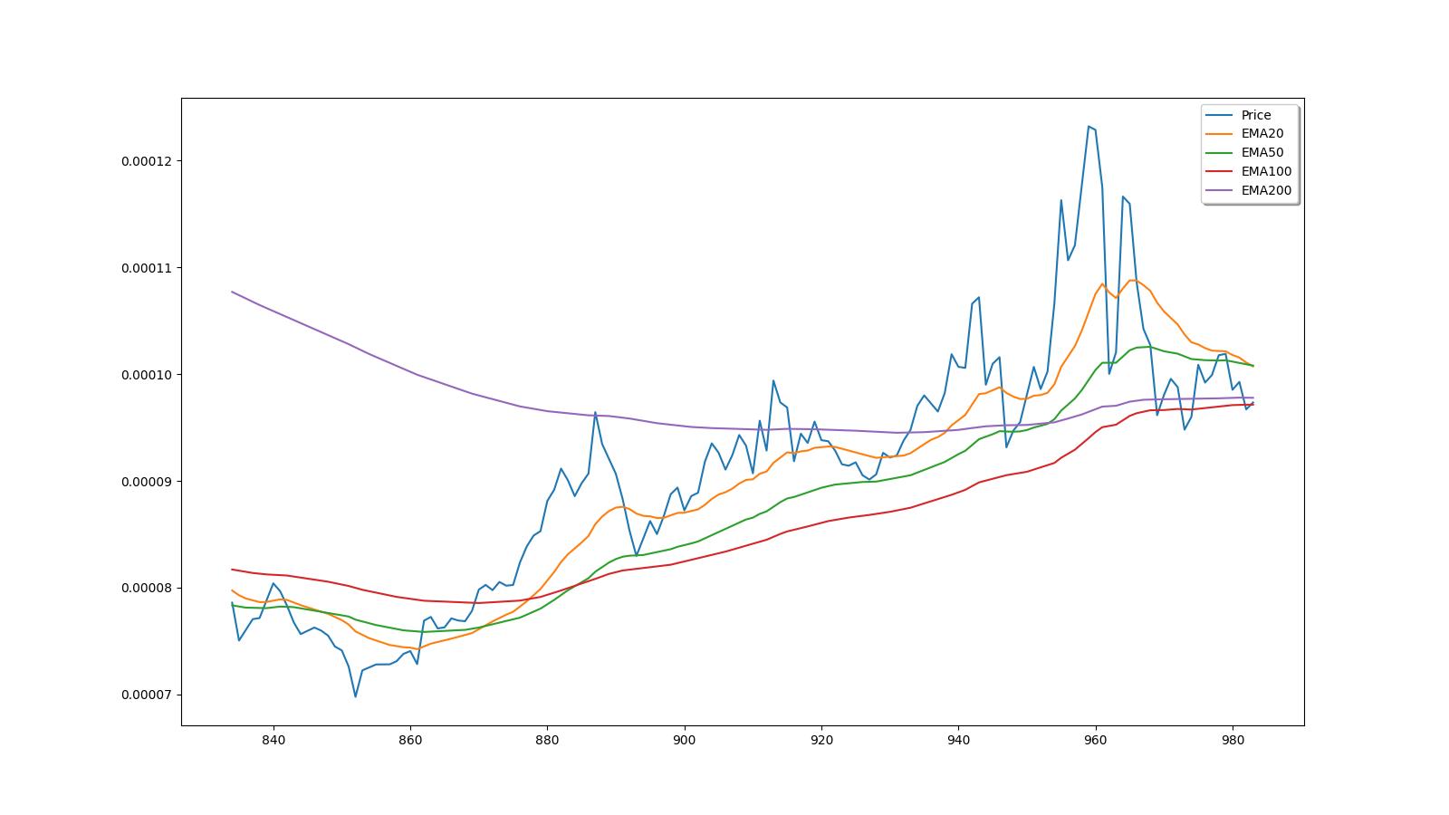 Moonscape Exponential Moving Averages