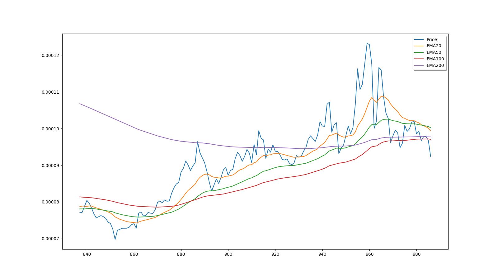 Moonscape Exponential Moving Averages
