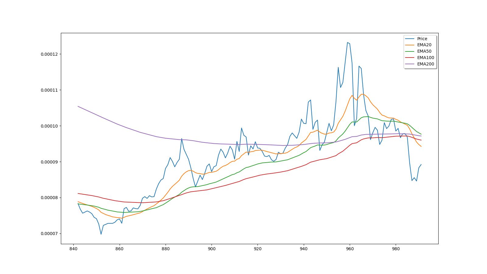 Moonscape Exponential Moving Averages