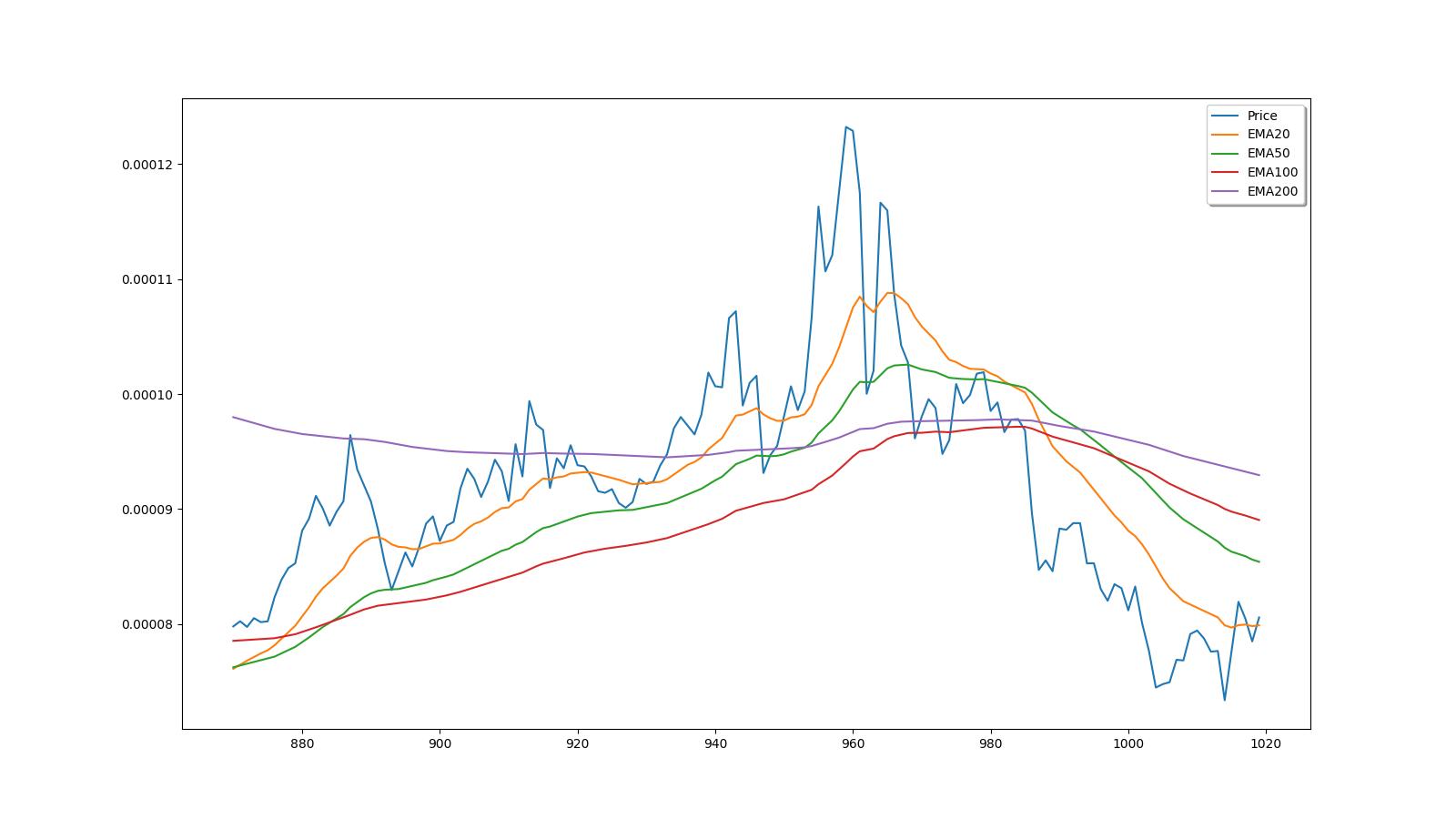 Moonscape Exponential Moving Averages